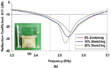 Figure 18 From Stretchable And Bendable Polydimethylsiloxane Silver Composite Antenna On Pdms