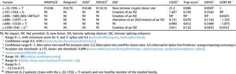 Bioinformatic Analysis Of The Six Filtered In Intronic Mutations