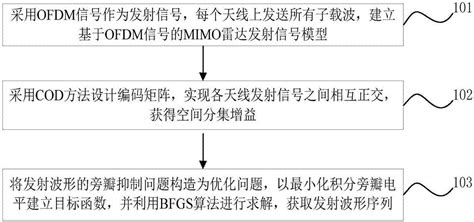 Mimo Radar Waveform Design Method For Neighboring Target Resolution