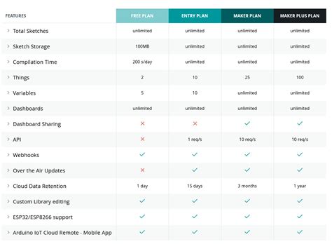 Using Historical Data From Sensors In Arduino Cloud Arduino Blog