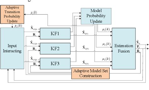 Figure 1 From An Improved Interacting Multiple Model Algorithm For INS