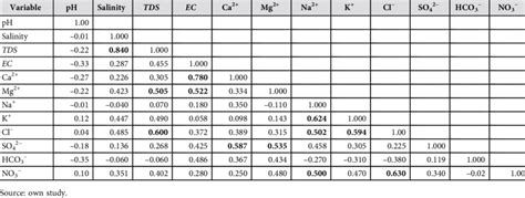 Preliminary Findings Of Physicochemical Parameters Download Scientific Diagram