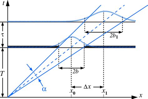 Trajectories Of Particles Passing Through The Gaussian Slit [7] Form Download Scientific