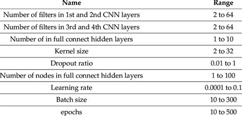 Searching Conditions Of Hyperparameters For Bayesian Optimization