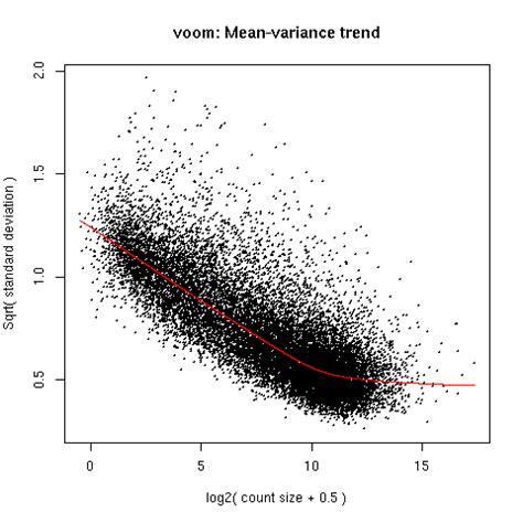 R Voom Mean Variance Trend Plot How To Interpret The Plot OFF