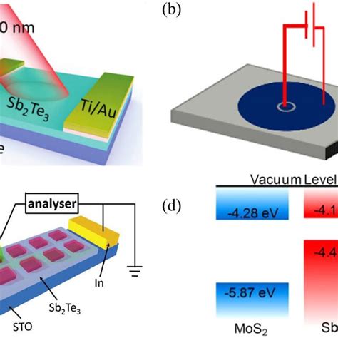 A The Diagram Illustrates The Scanning Photocurrent Measurement Setup