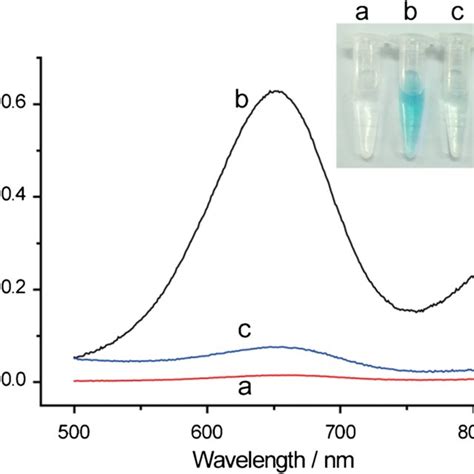 The Absorption Spectra Of A 200 μm Tmb B 200 μm Tmb And 10 μg∙ml⁻¹