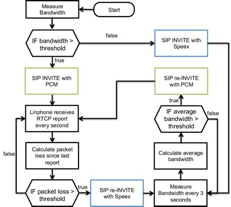 Flowchart Of The Adaptive Codec Switching Scheme Download Scientific Diagram