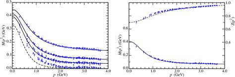 Figure 1 From Dyson Schwinger Equations An Instrument For Hadron Physics Semantic Scholar
