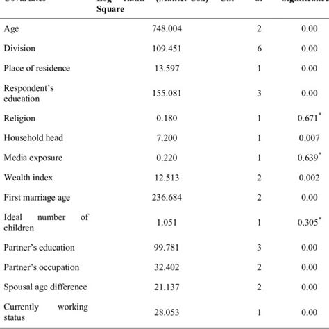 Test Of Equality Of Survival Distributions For The Different Levels Of Download Scientific