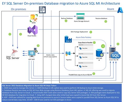 Ey Embraces Azure Sql Managed Instance And Unlocks Scalability And Cost