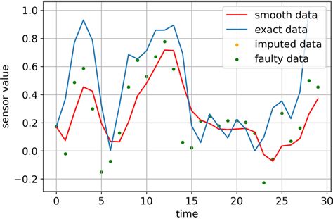 Plots Of The Sensor Values For Simulated Devices Including Different Download Scientific