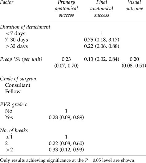 Of Multiple Variable Analysis Odds Ratios With 95 Confidence Intervals Download Scientific