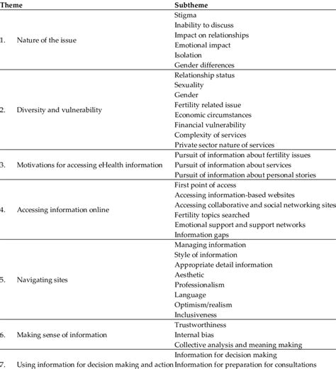 Data Themes And Corresponding Subthemes Download Scientific Diagram