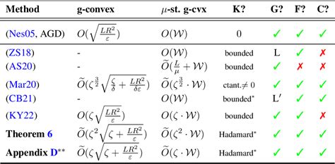 Accelerated Riemannian Optimization Handling Constraints With A Prox