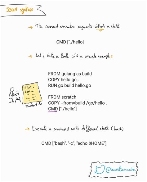 Understanding Docker Part 17 Dockerfile Tips Cmd String Vs Json