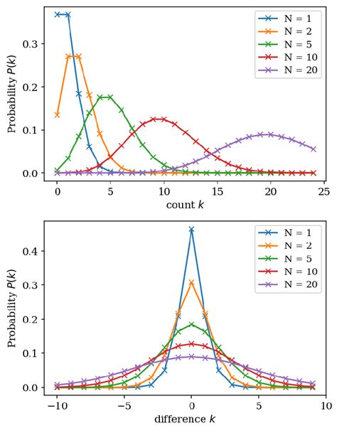 Distribution Functions For Photon Noise The Poisson Distributions With Download Scientific