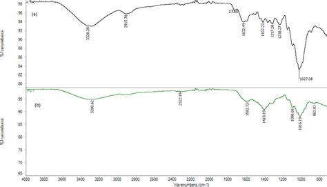 Ftir Analysis Spectra Of A Untreated Kenaf B Hydrogen Peroxide