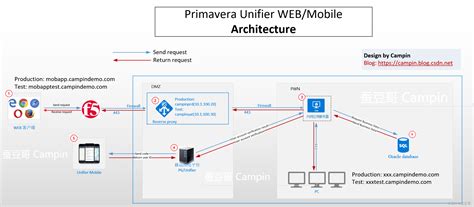 Oracle Unifier 系统架构简述安装部署oracle部署架构 Csdn博客