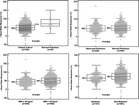 box and whisker plot of median heart rate response in patient