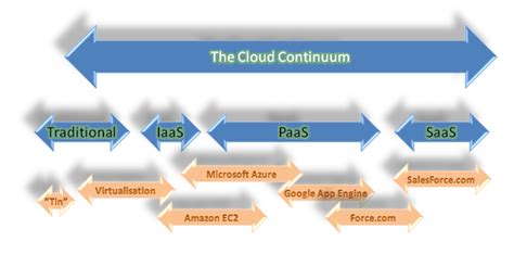 The Cloud Computing Continuum Sometimes Simple Explanations Are Best