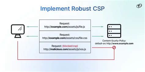 Actionable Front End Security Best Practices To Follow