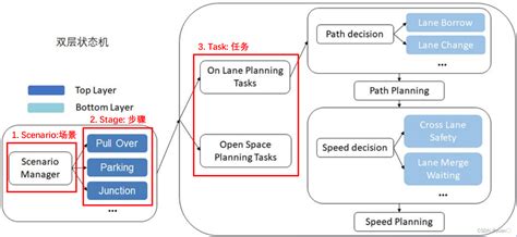 Apollo星火计划学习笔记——apollo决策规划技术详解及实现（以交通灯场景检测为例）apollo自动驾驶决策规划模块 Csdn博客