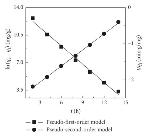 Fitting Curves Of Various Kinetics Equations Download Scientific Diagram