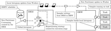 Integration Of Dynamic Repartitioning With Ddps Dashed Lines Represent Download Scientific