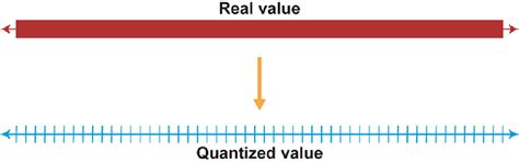Schematics Of Quantization Continuous Analog Values Real Values Are Download Scientific