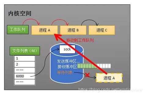 Epoll原理解析epollwaitepollwait阻塞原理 Csdn博客