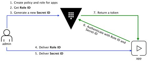 Hashicorp Vault Approle Authentication