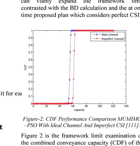 Figure 2 From Artificial Immune System Based Optimal Linear Capacity