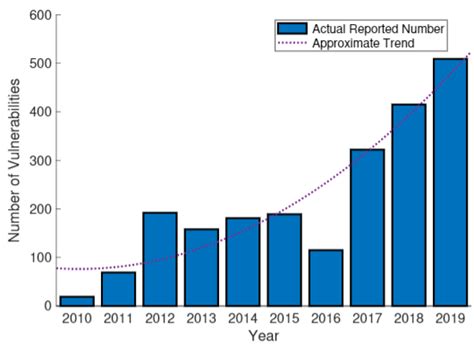 Number Of Ics Vulnerabilities By Year Reproduced From The Us Ics Cert