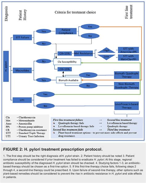 Figure 2 From Addressing Challenges In Standardizing Helicobacter
