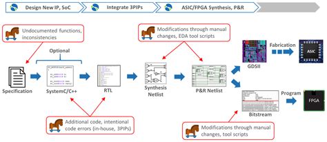 Hardware Trojans And The Problem Of Trust In Integrated Circuits
