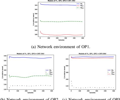 Figure 2 From Dynamic Mac Scheduling In O Ran Using Federated Deep Reinforcement Learning