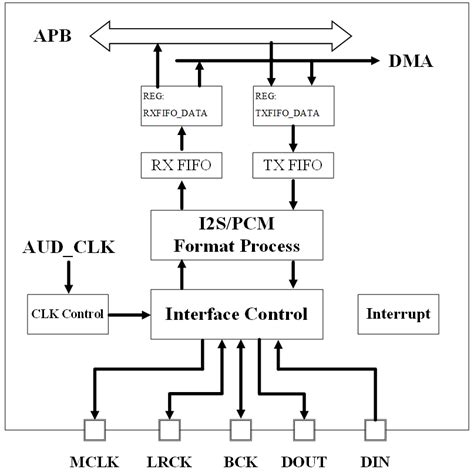 Integrated Interchip Sound I2s