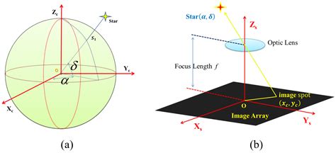 Attitude Correlated Frames Based Calibration Method For Star Sensors