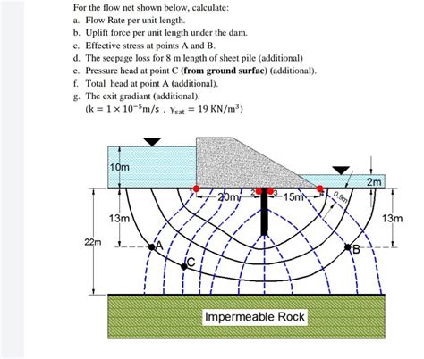 Solved For The Flow Net Shown Below Calculate A Flow Rate Chegg Com
