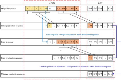 Process Of Error Generation And Correction Download Scientific Diagram