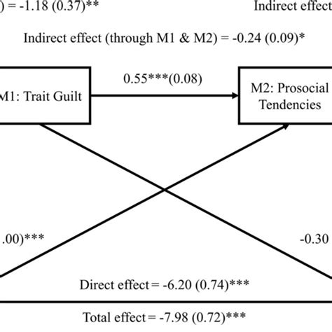 Serial Mediation Model Of Trait Sympathy M1 And Prosocial Tendencies