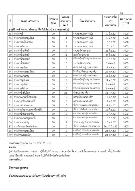 แบบฟอร์มรายงานผลการดำเนินงาน 2562 กศน อำเภอหนองแซง Nahathai25502560 หน้าหนังสือ 41 พลิก