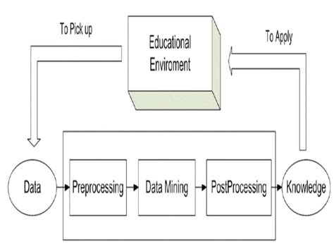 Educational Data Mining Process [43] Download Scientific Diagram