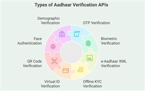 What Is Aadhaar Verification Api Types Benefits And Implementation 2025