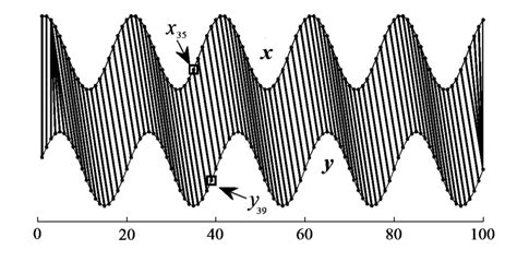 Schematic Diagram Of Asynchronous Relationship Between Variable X And Y Download Scientific