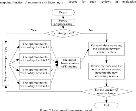 Figure 2 From Information Security Risk Assessment Based On Information Measure And Fuzzy