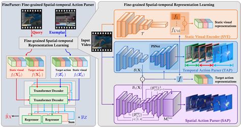 Fineparser A Fine Grained Spatio Temporal Action Parser For Human Centric Action Quality Assessment