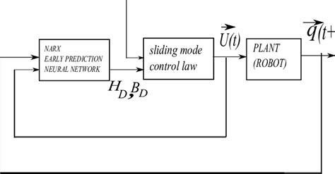 4 Model Based Neural Network Control Download Scientific Diagram