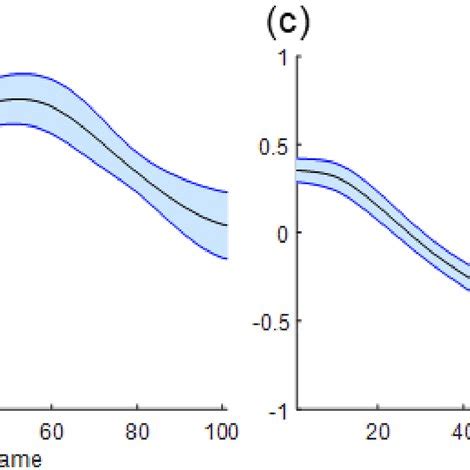 X Directional Cosine Plot Of The Segments From Left To Right Each Download Scientific Diagram